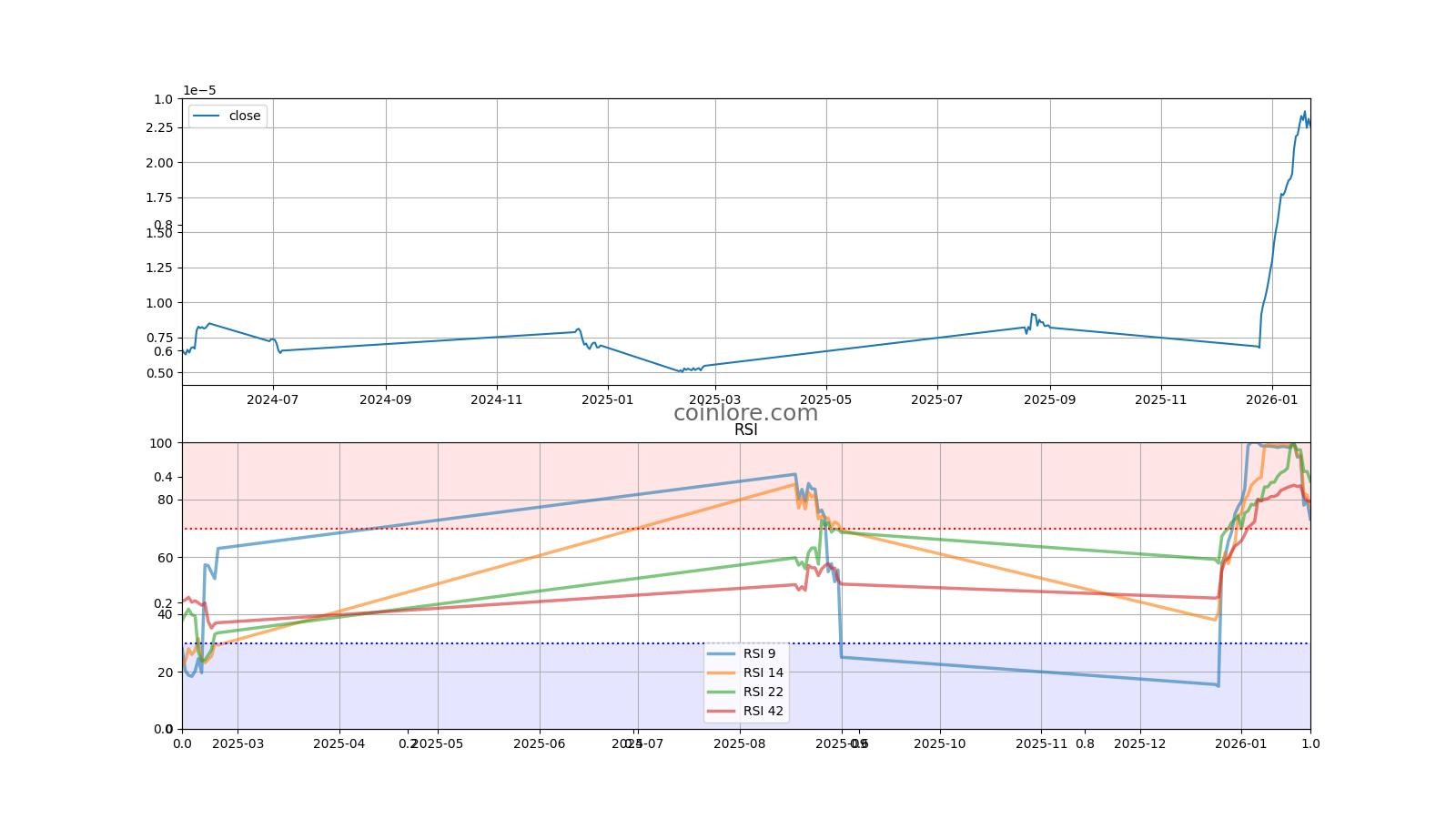HERUKA TSANGNYON RSI indicator