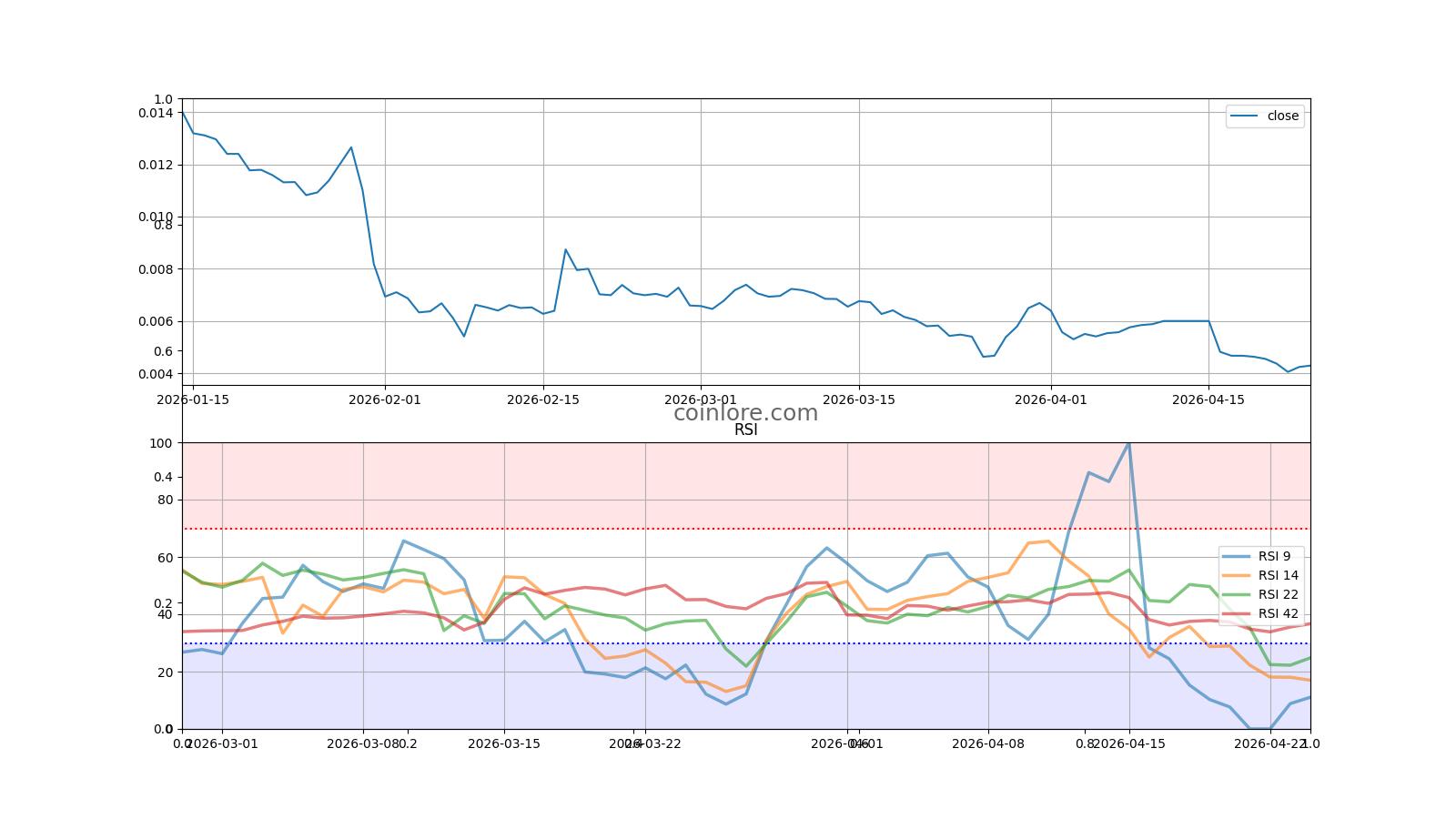 Heurist RSI indicator