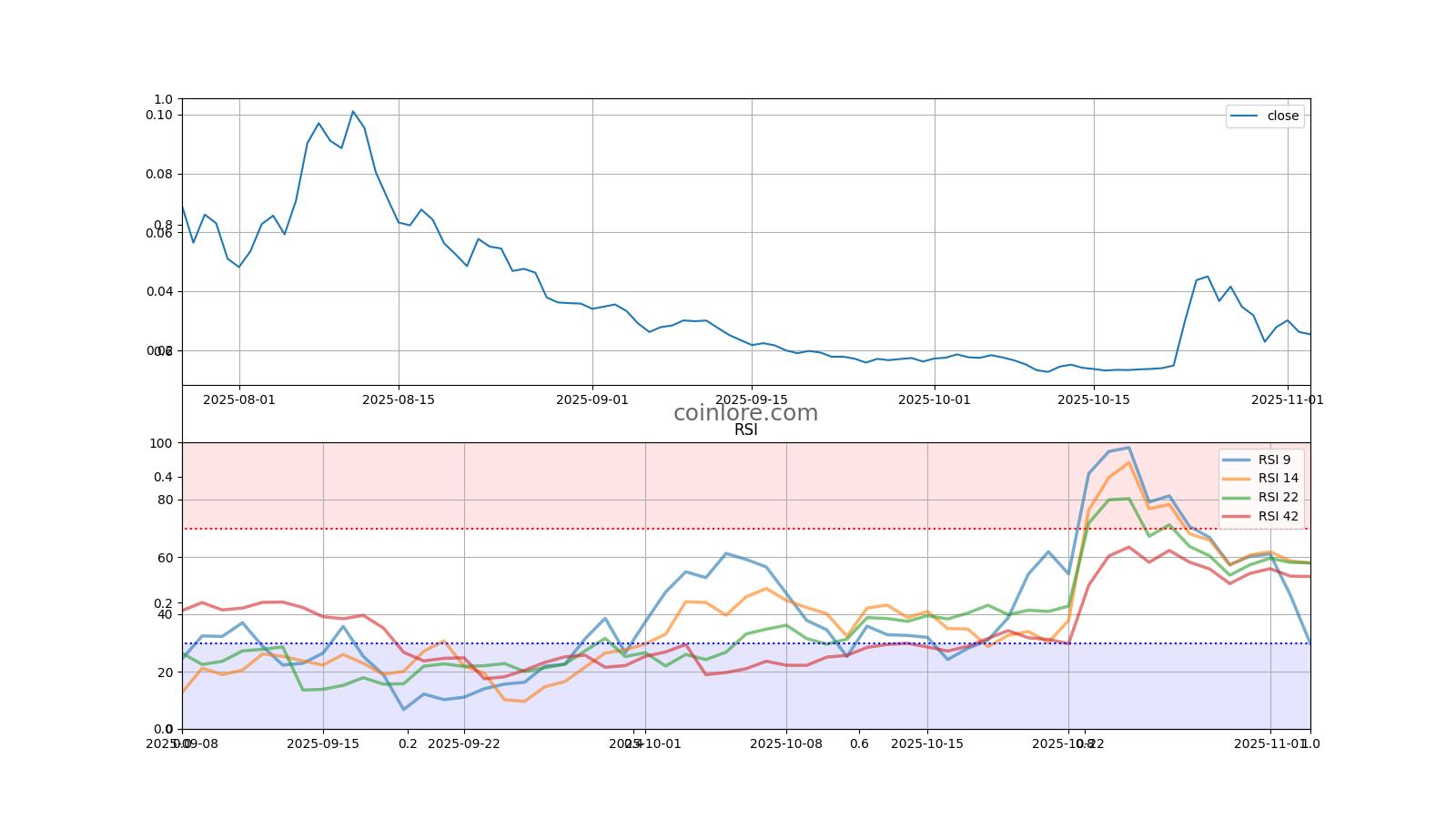 Heurist RSI indicator