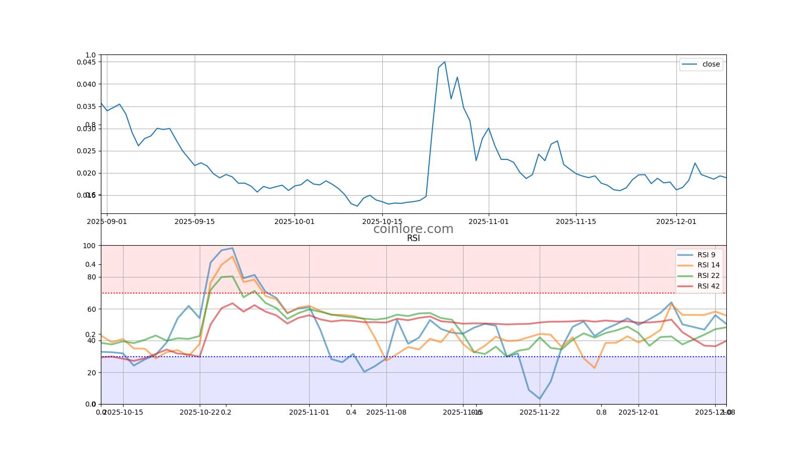 Heurist RSI indicator