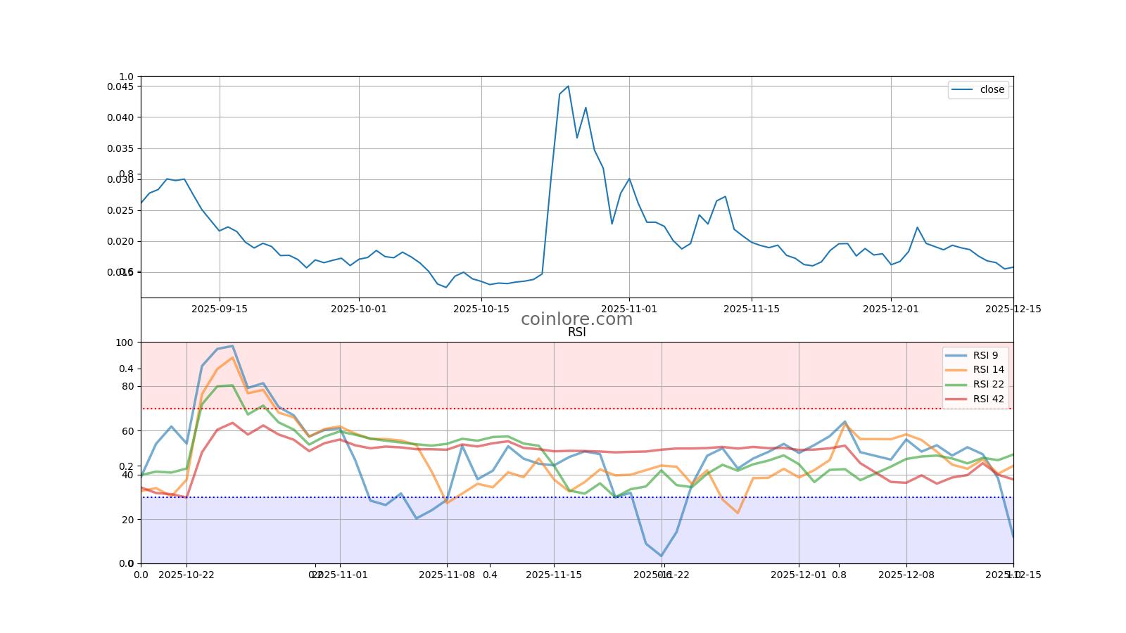 Heurist RSI indicator