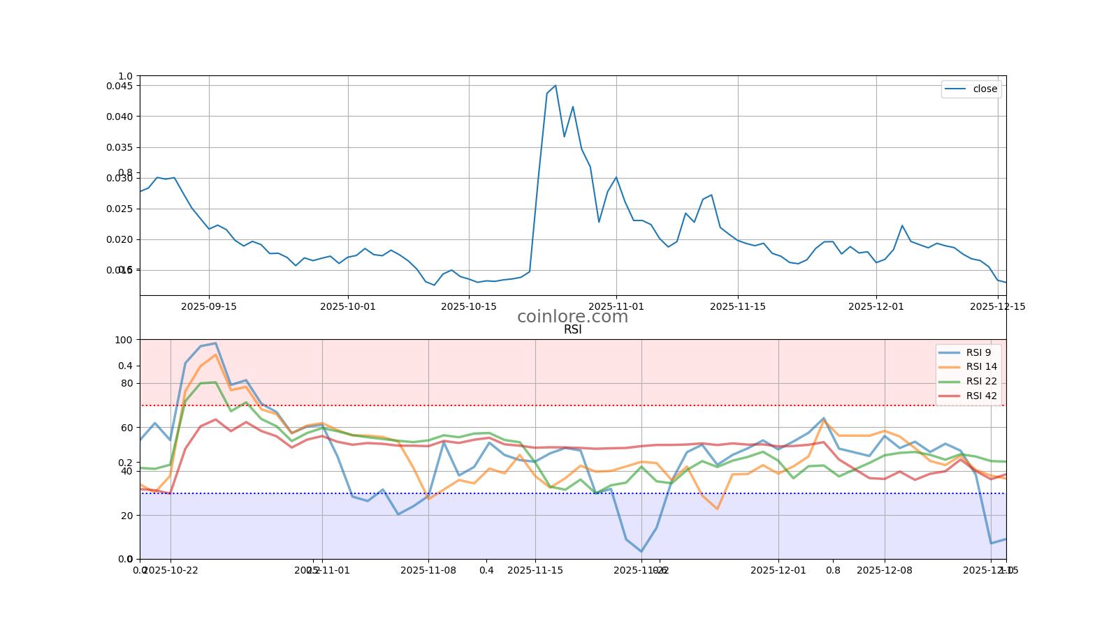 Heurist RSI indicator