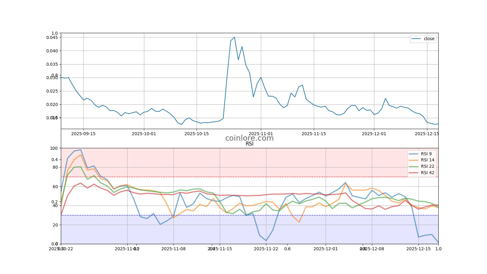 Heurist RSI indicator