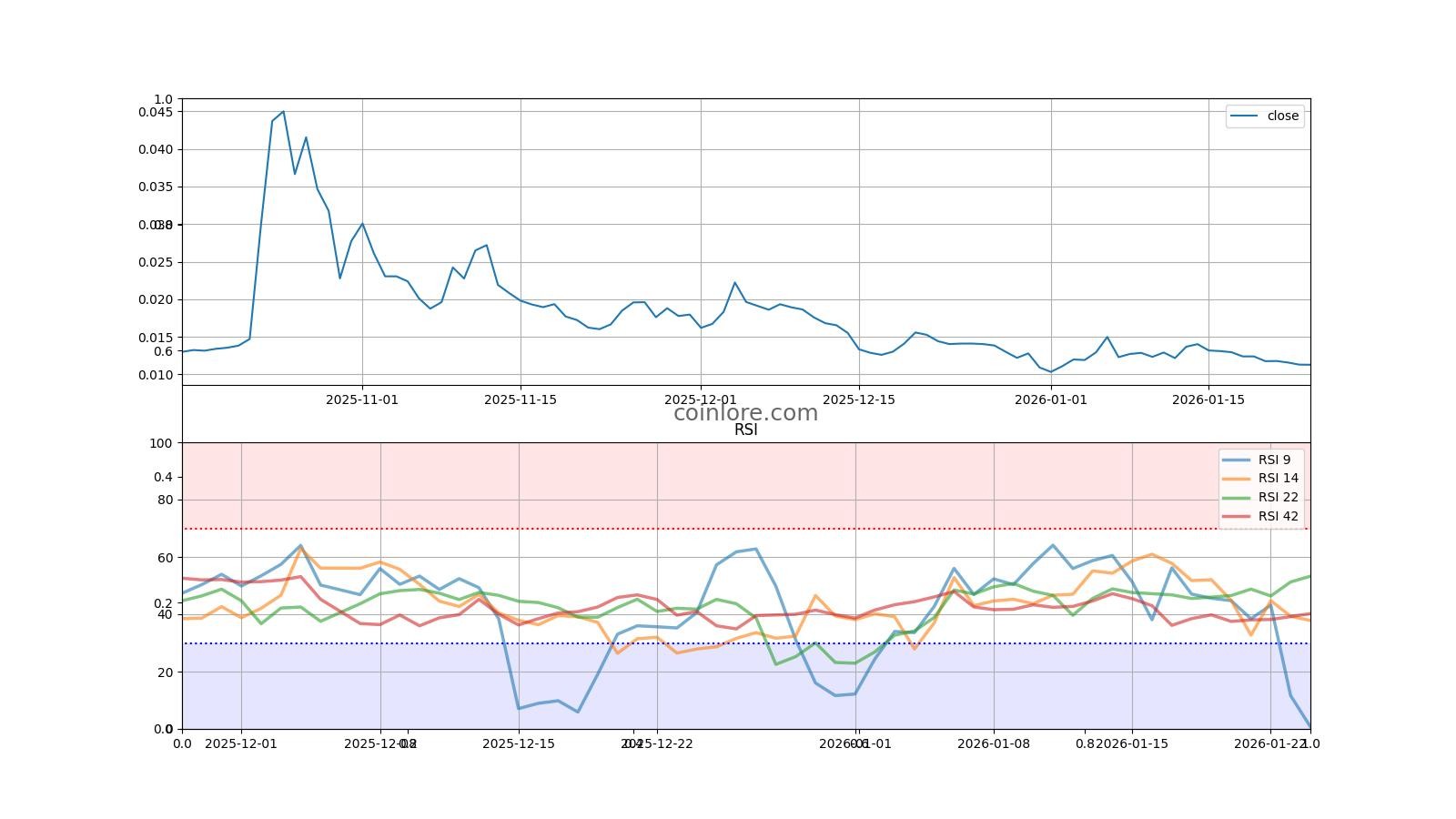 Heurist RSI indicator