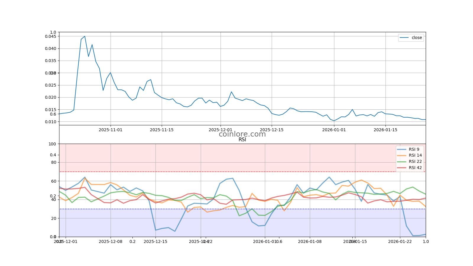 Heurist RSI indicator