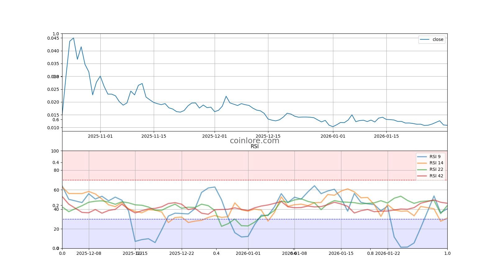 Heurist RSI indicator