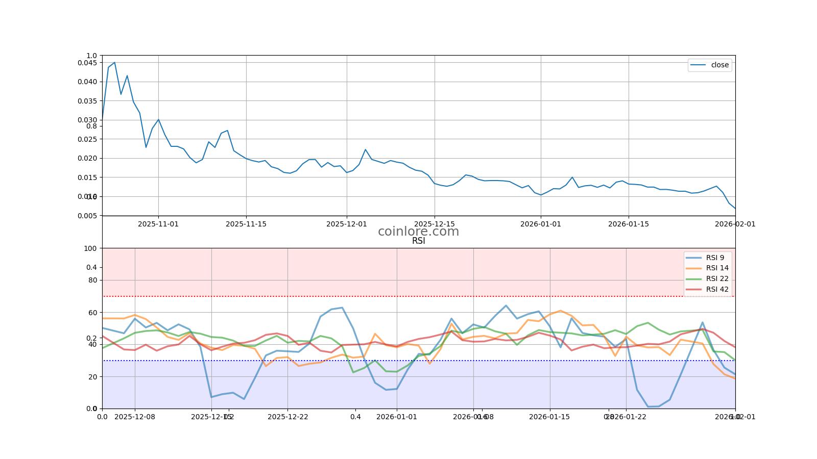 Heurist RSI indicator