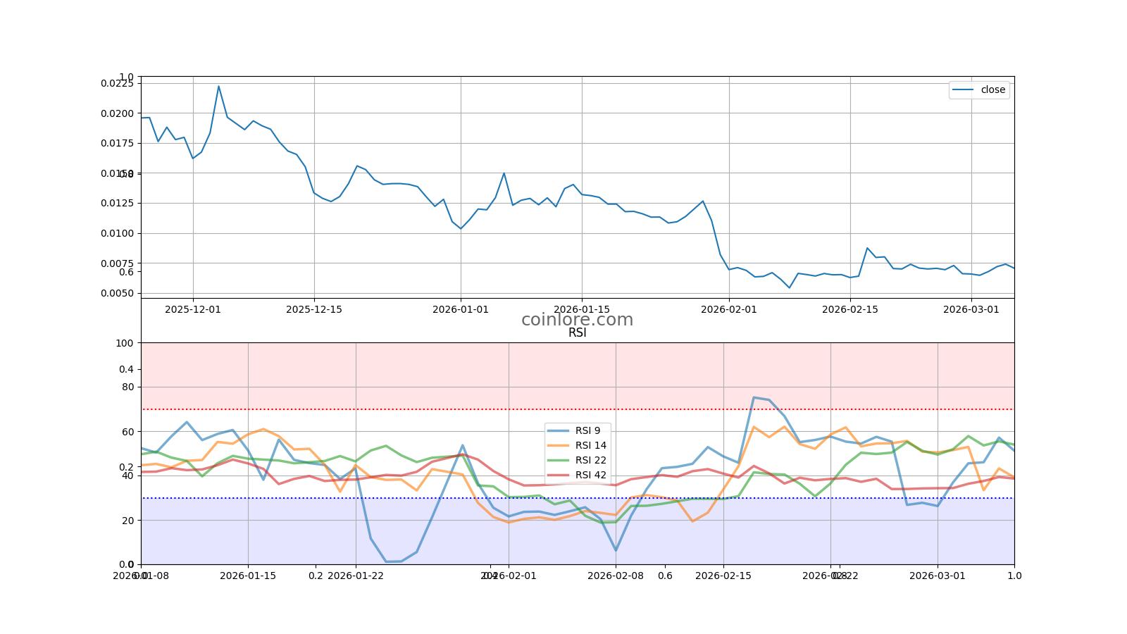 Heurist RSI indicator