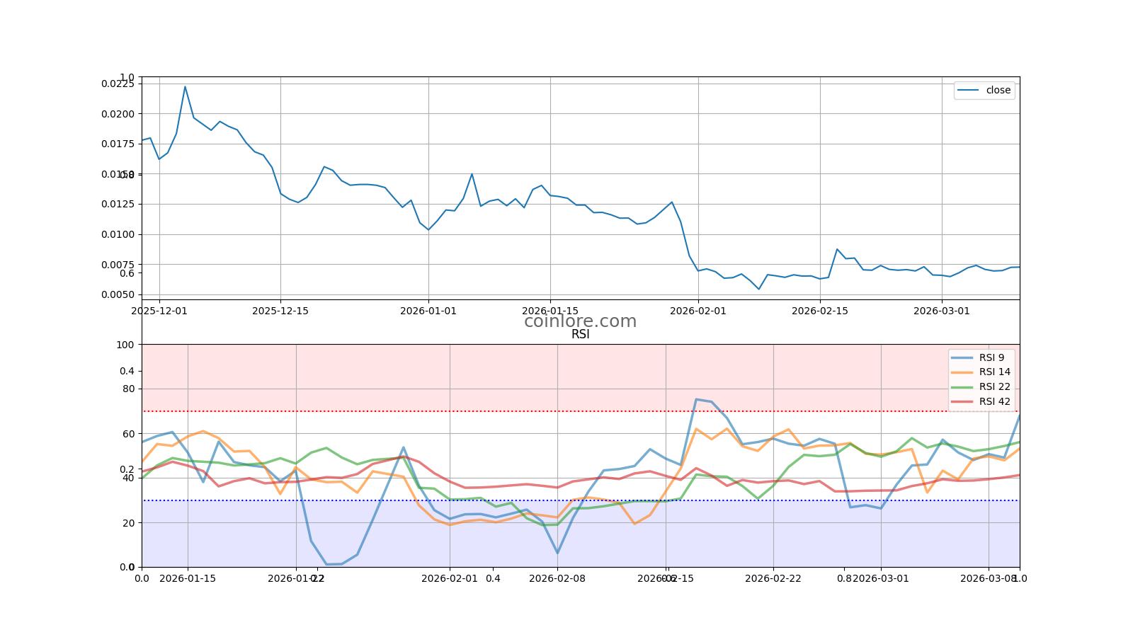 Heurist RSI indicator