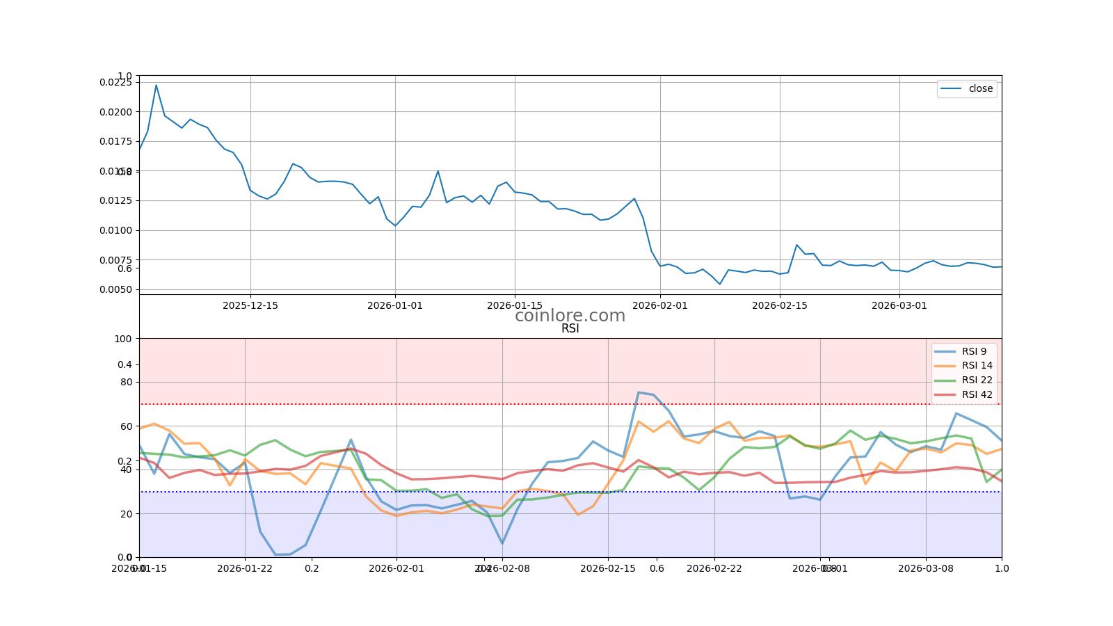 Heurist RSI indicator