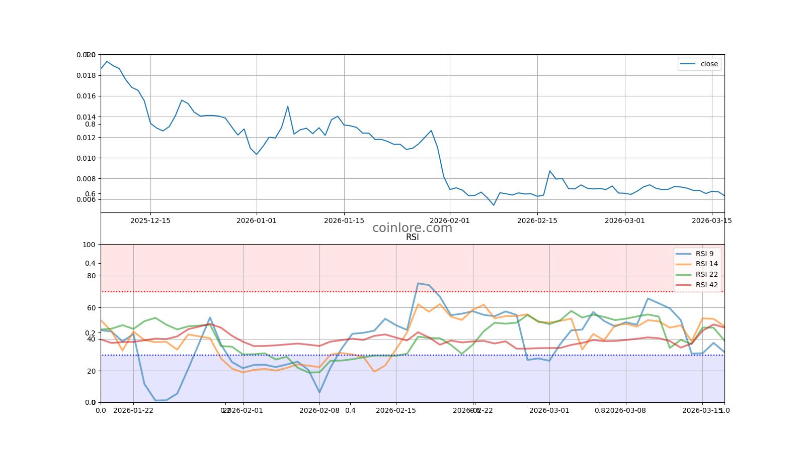 Heurist RSI indicator