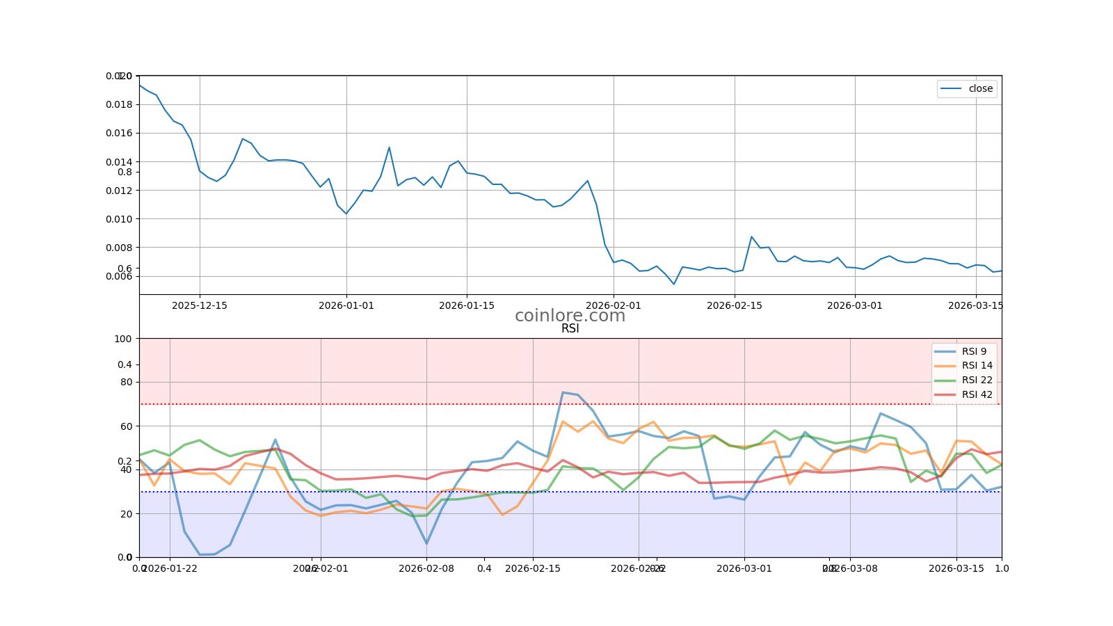 Heurist RSI indicator