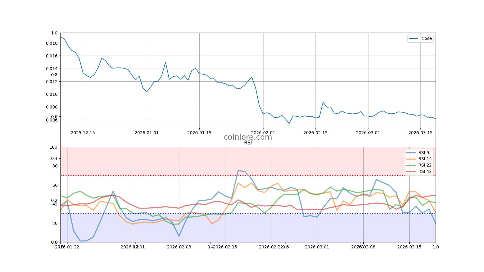 Heurist RSI indicator