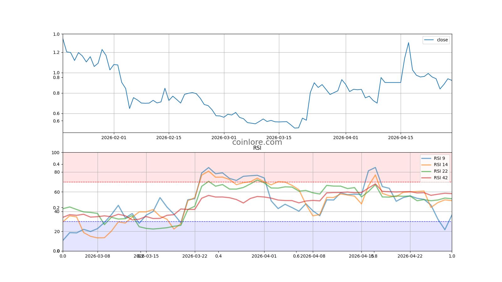 Hey Anon RSI indicator