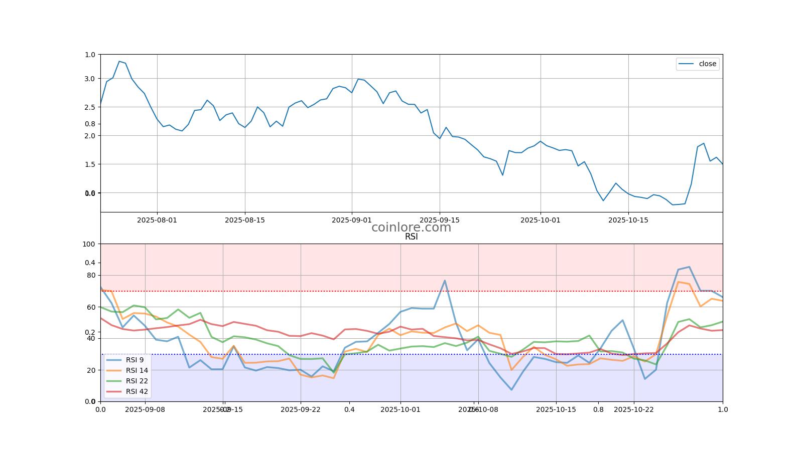 Hey Anon RSI indicator