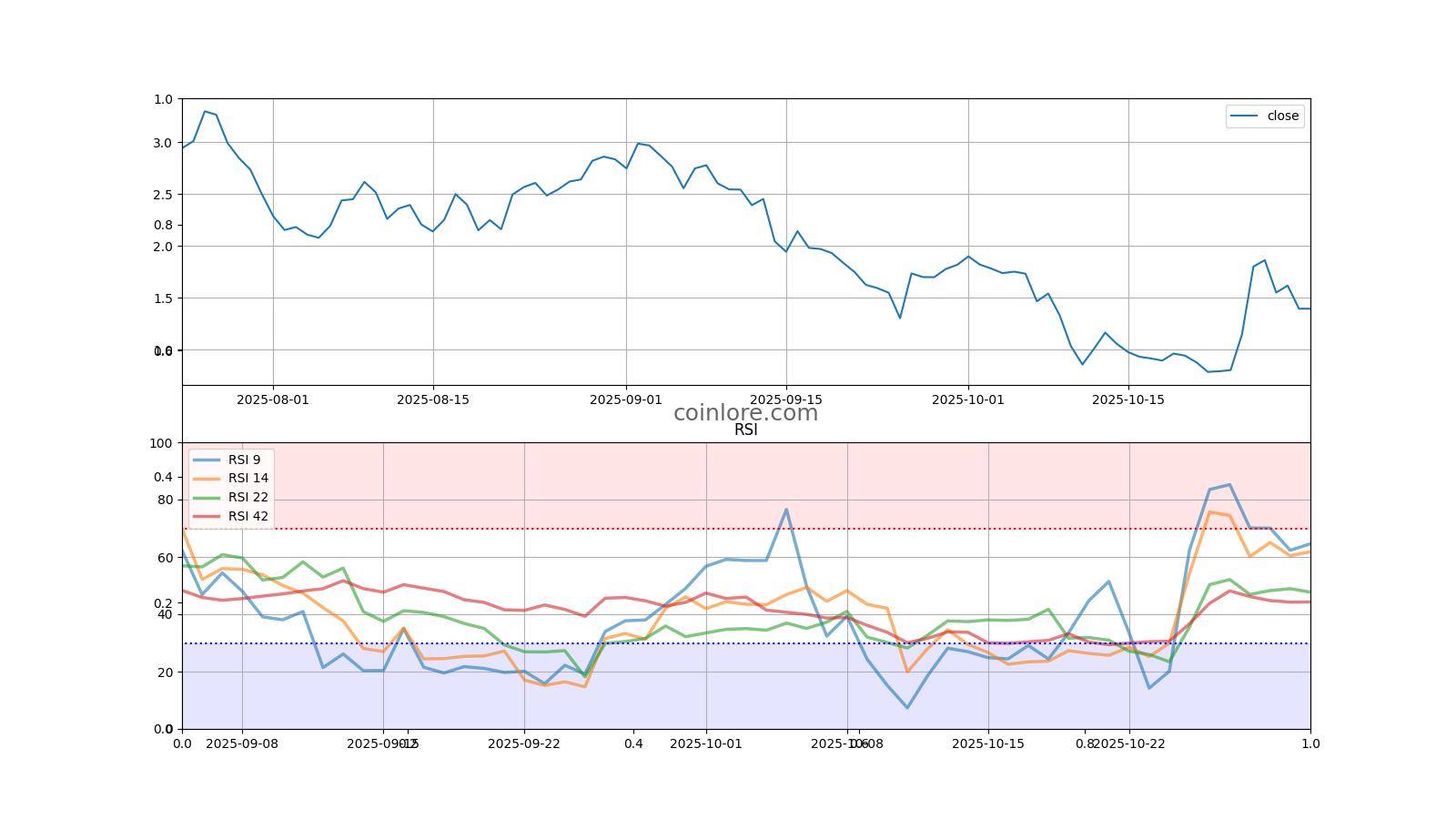 Hey Anon RSI indicator