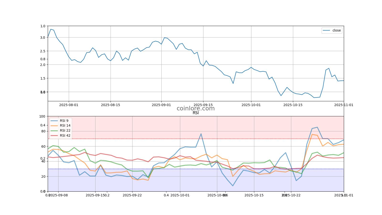 Hey Anon RSI indicator