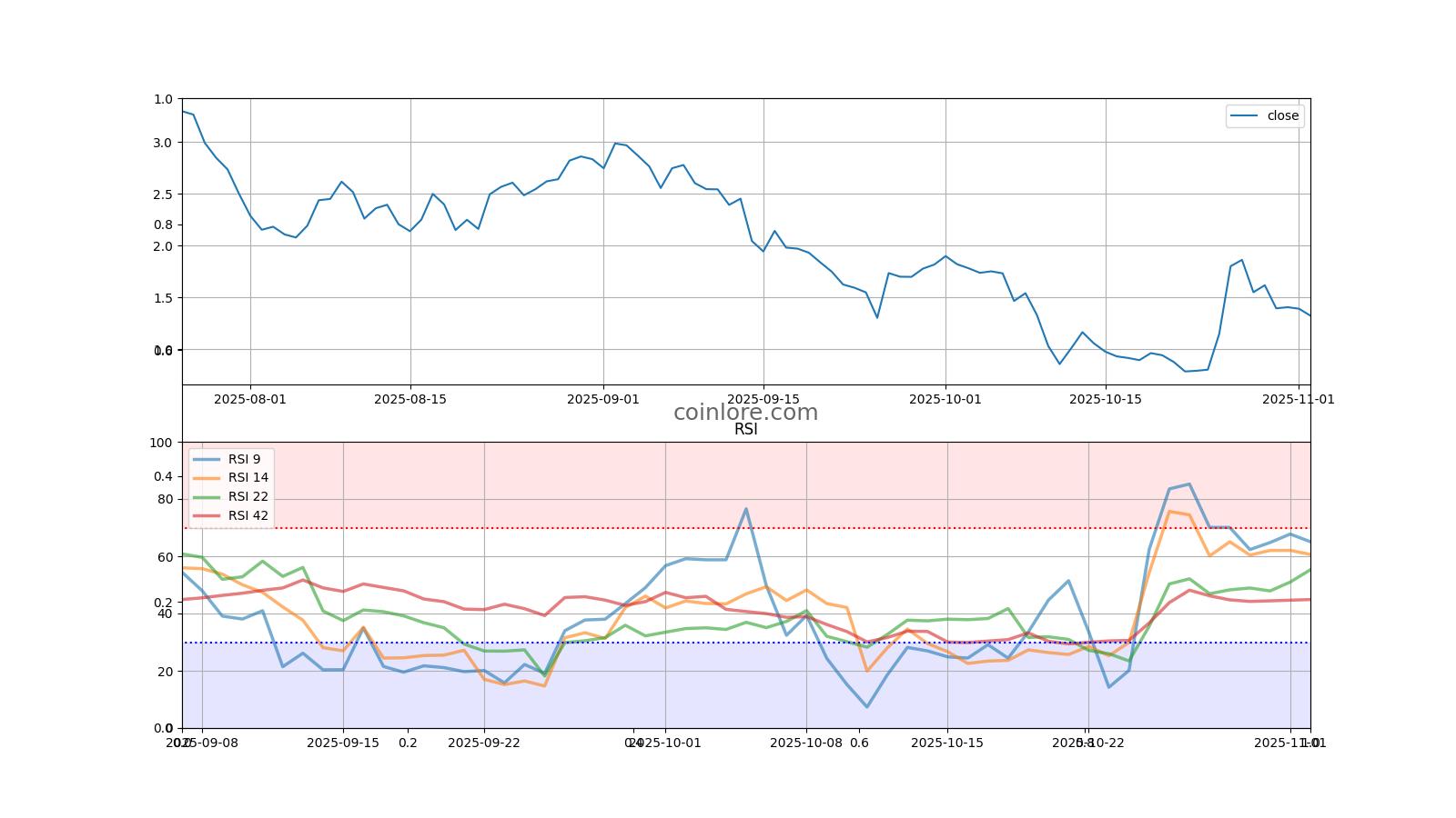 Hey Anon RSI indicator