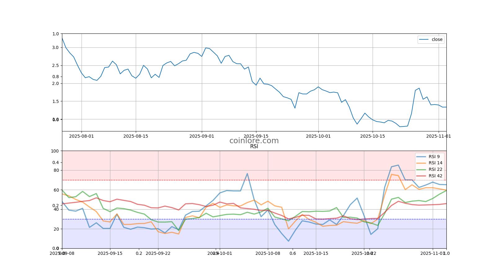 Hey Anon RSI indicator