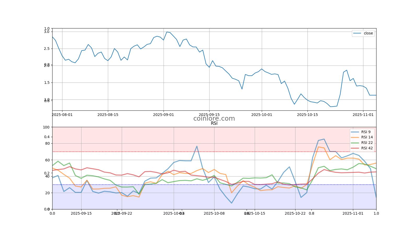 Hey Anon RSI indicator