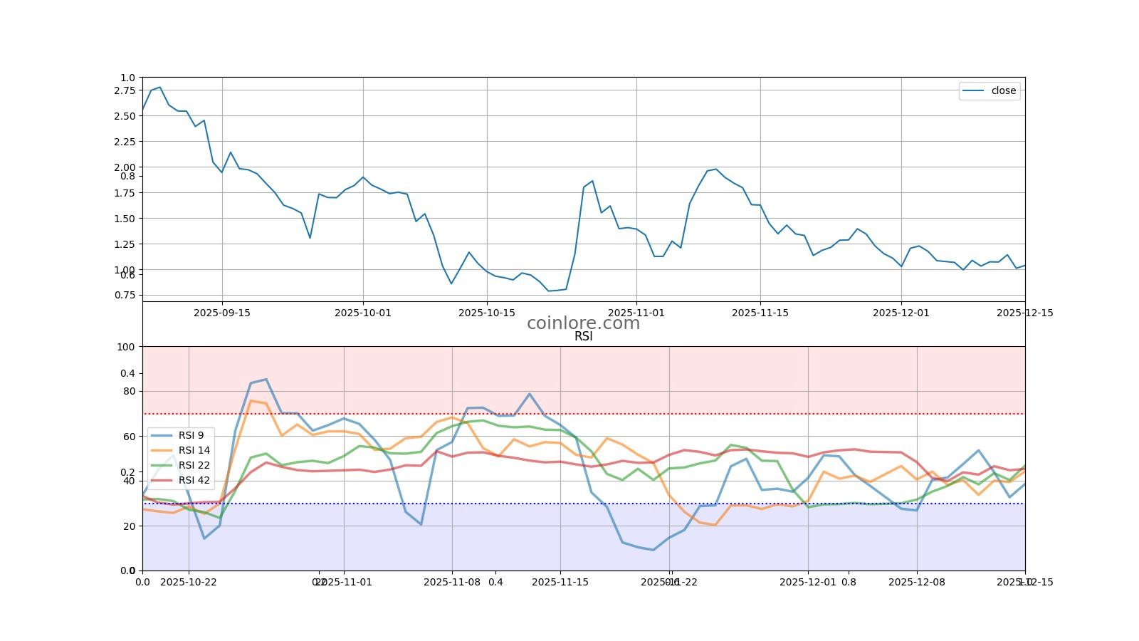 Hey Anon RSI indicator