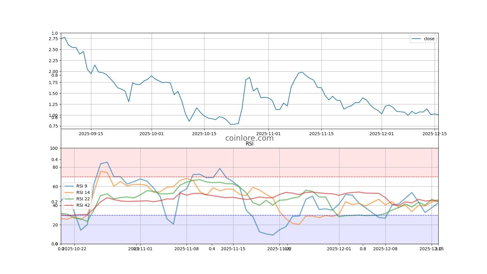 Hey Anon RSI indicator