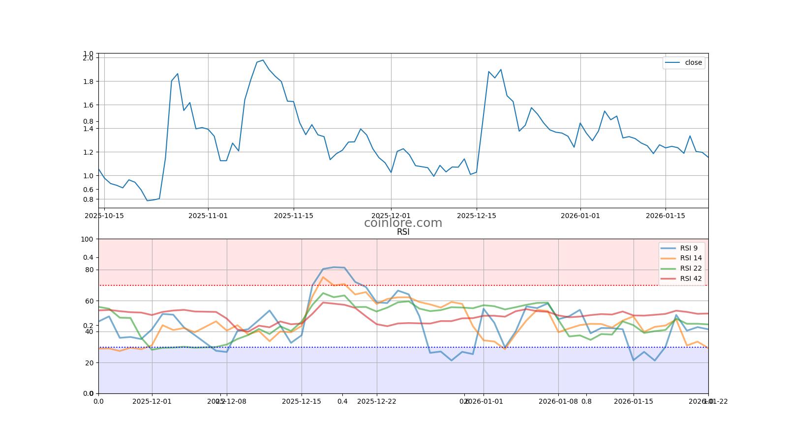 Hey Anon RSI indicator