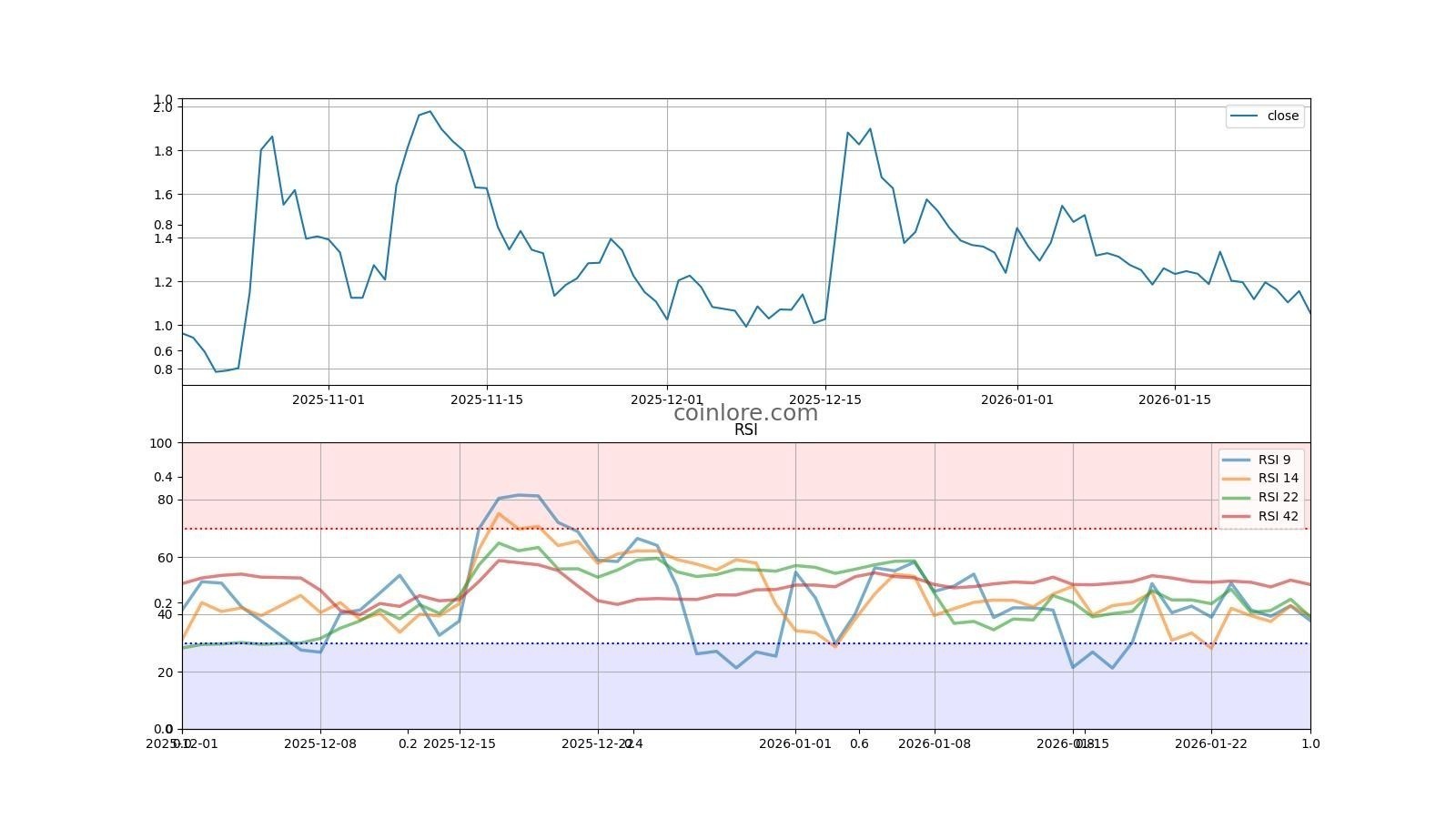 Hey Anon RSI indicator