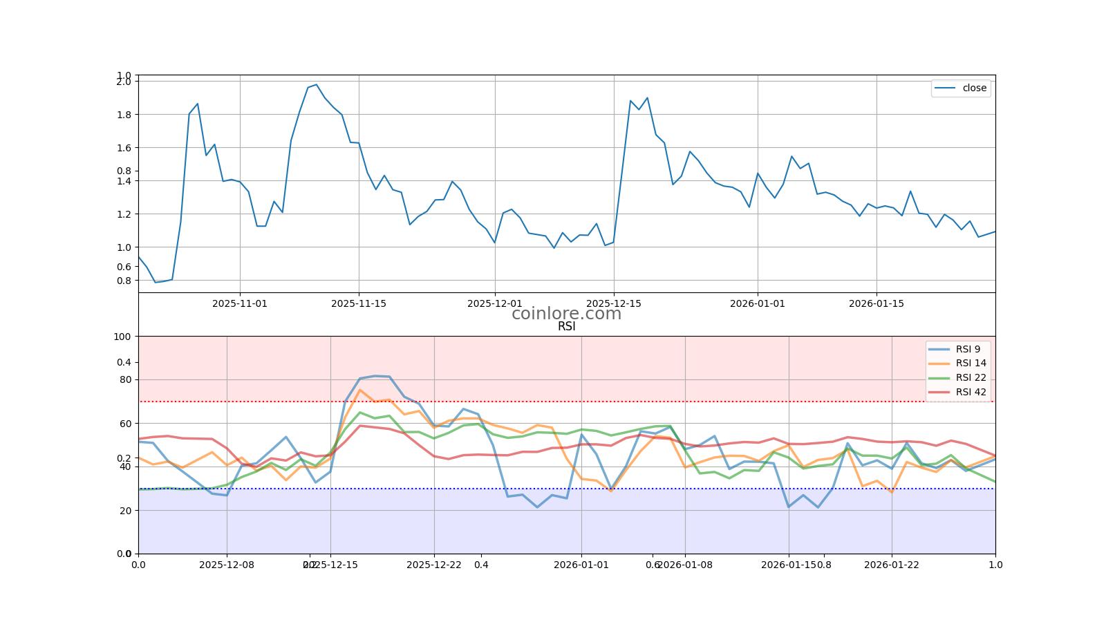 Hey Anon RSI indicator