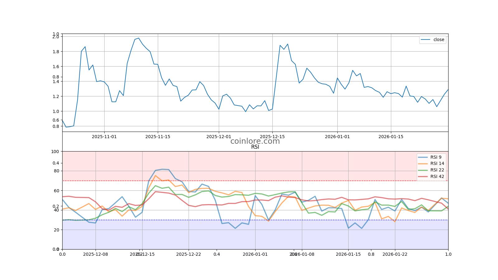 Hey Anon RSI indicator