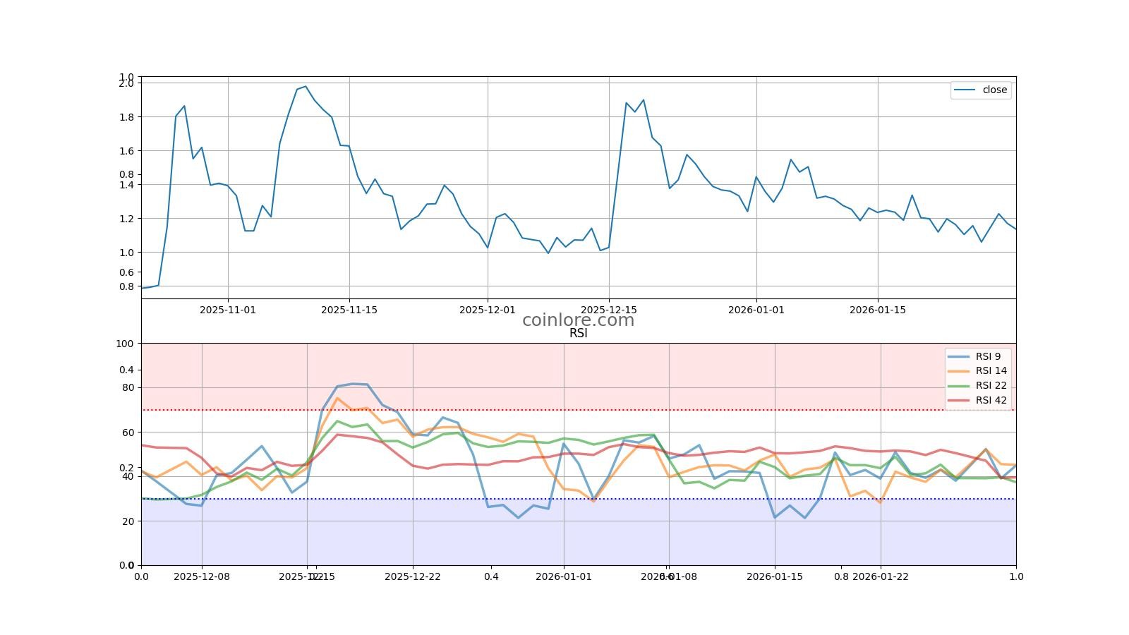 Hey Anon RSI indicator