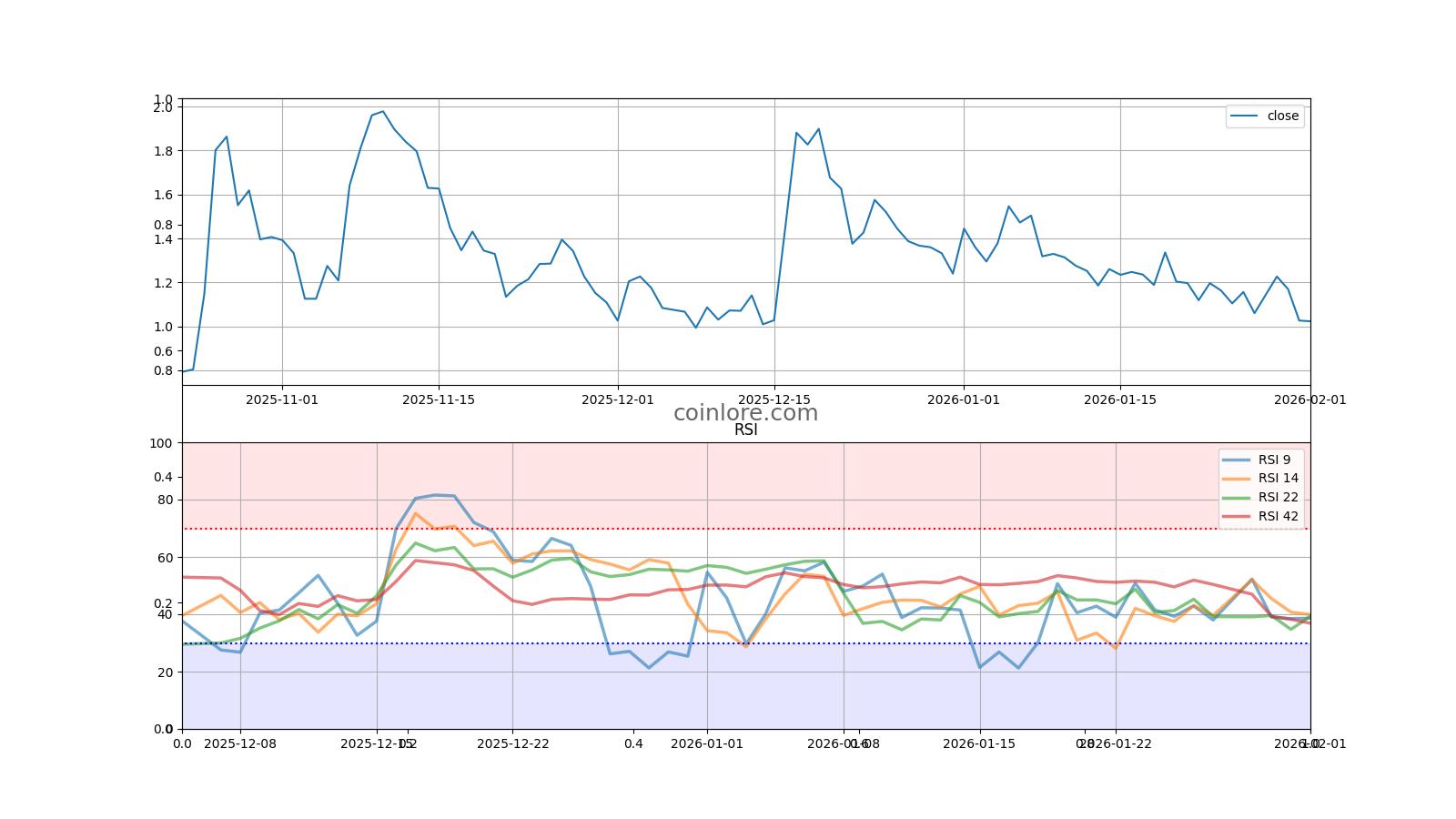 Hey Anon RSI indicator