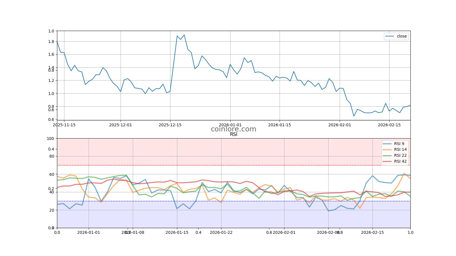 Hey Anon RSI indicator