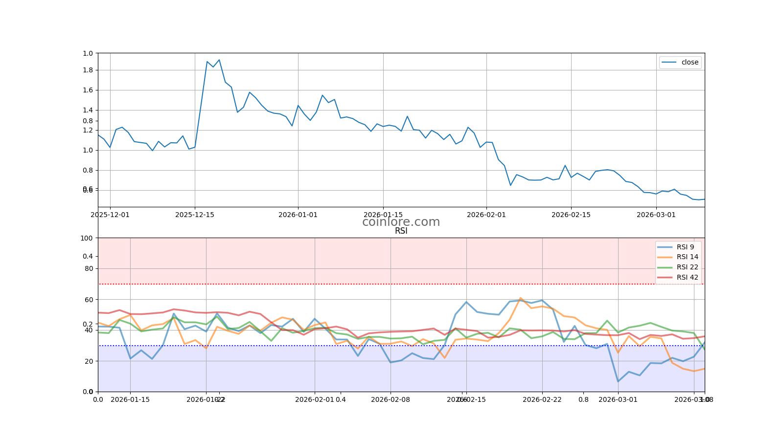Hey Anon RSI indicator