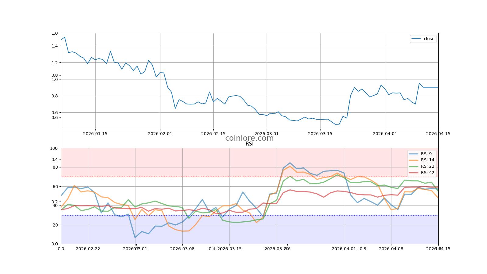 Hey Anon RSI indicator