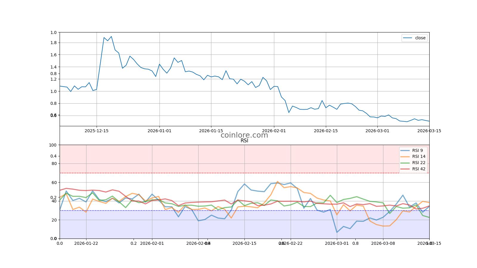 Hey Anon RSI indicator