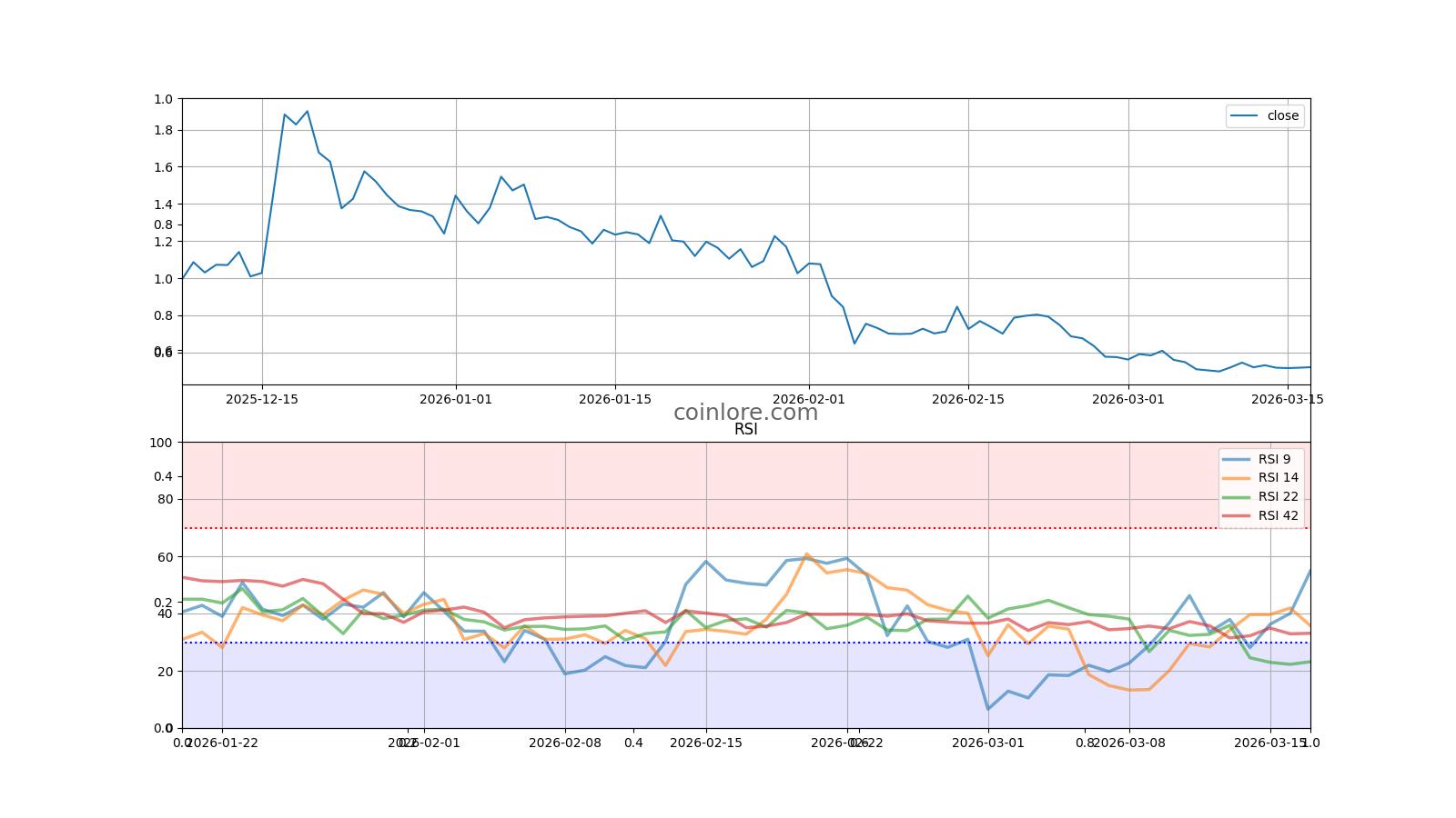 Hey Anon RSI indicator