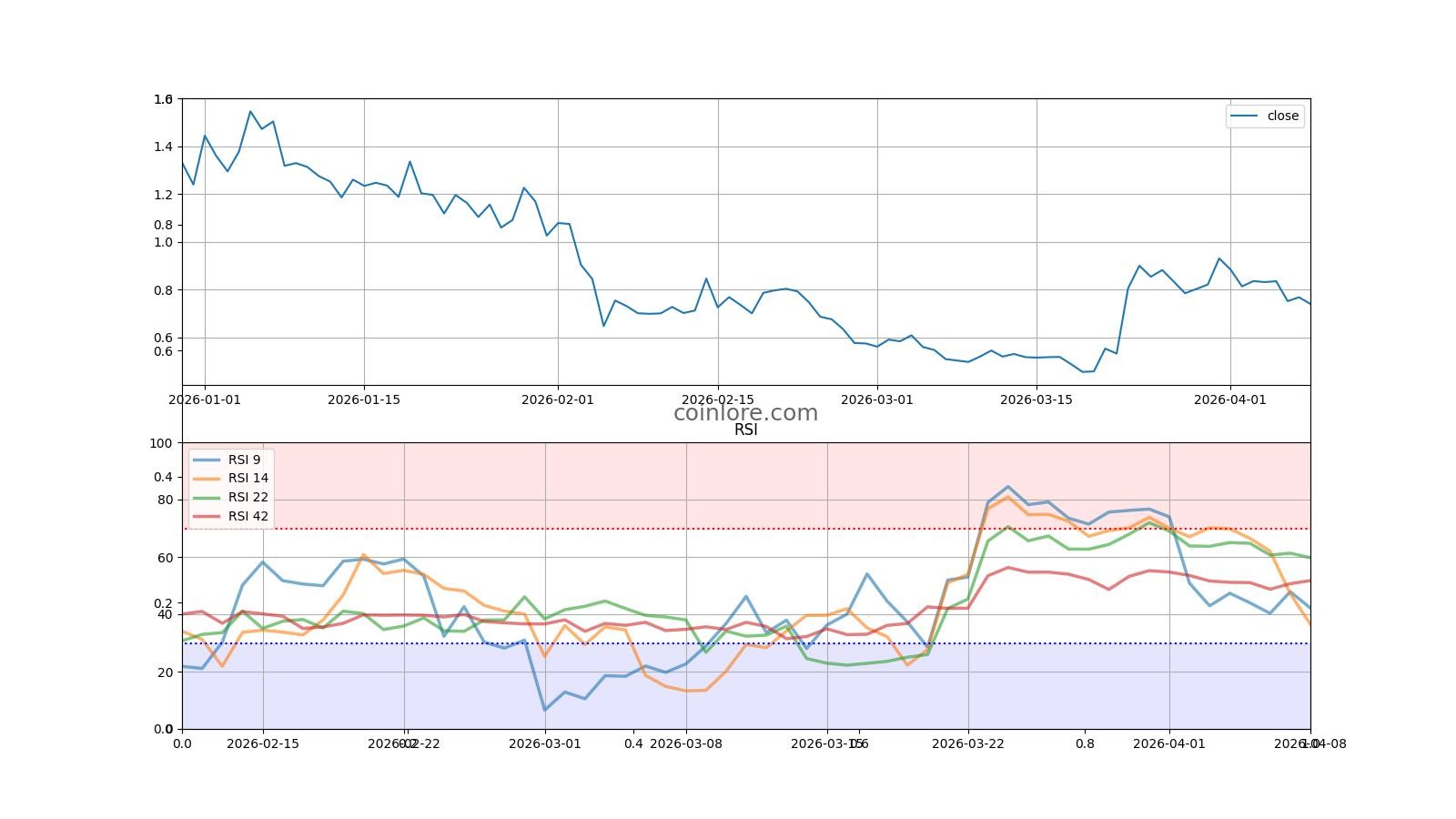 Hey Anon RSI indicator