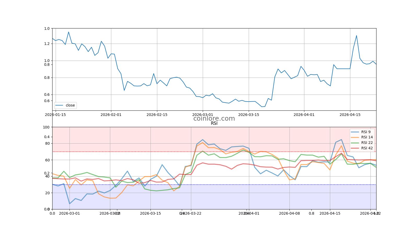 Hey Anon RSI indicator