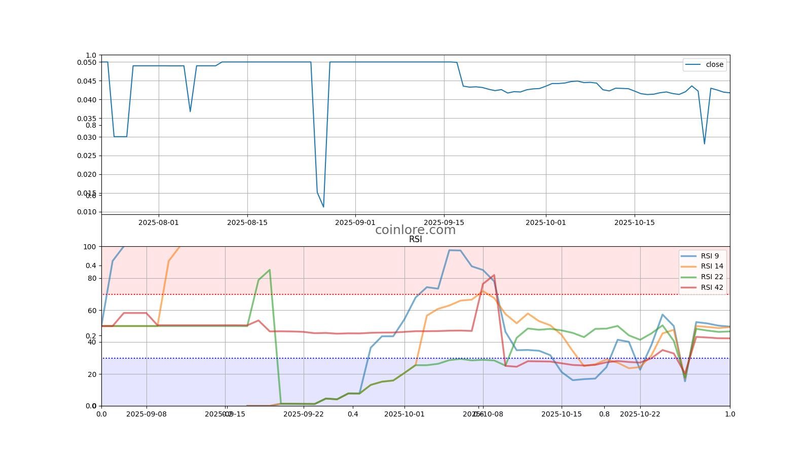 HGEN DAO RSI indicator