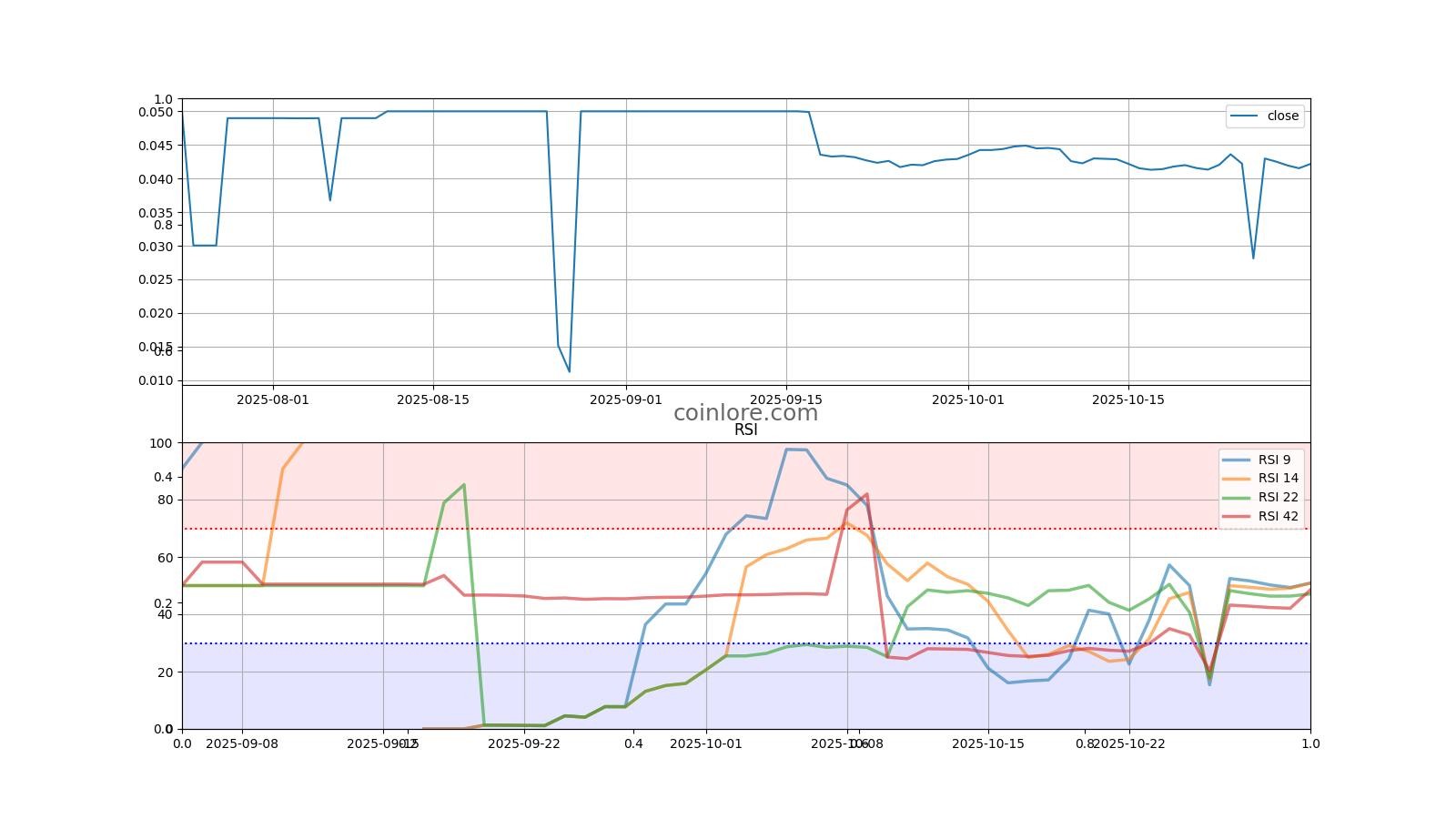 HGEN DAO RSI indicator