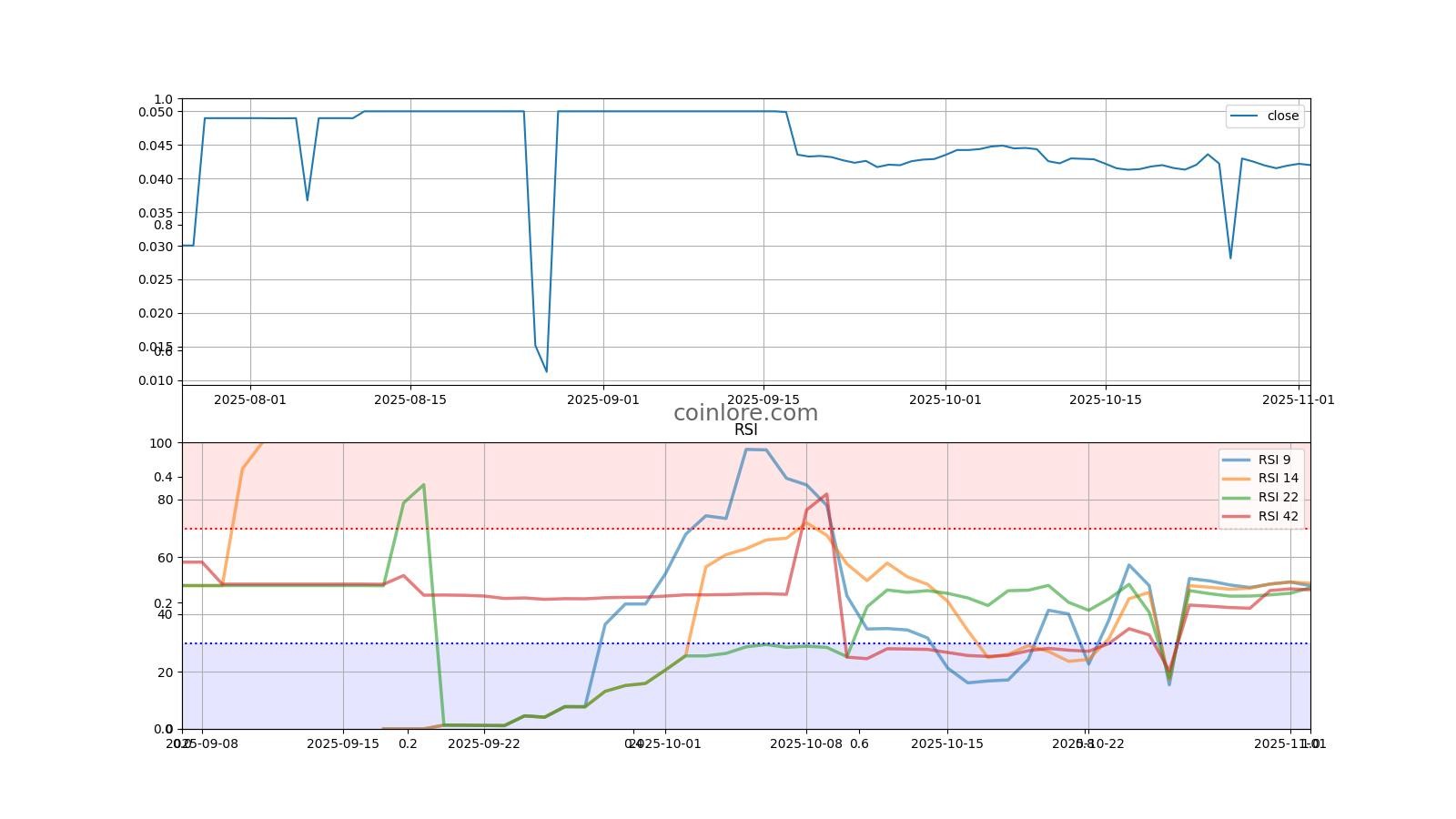 HGEN DAO RSI indicator