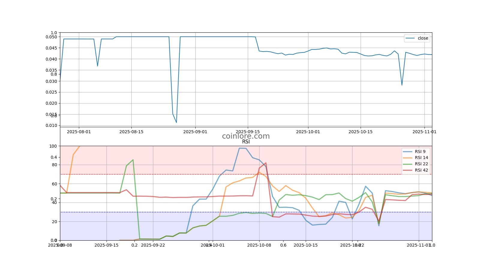 HGEN DAO RSI indicator