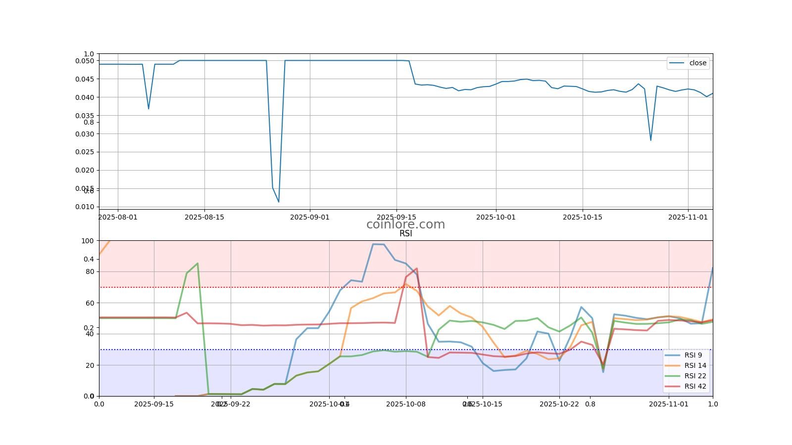 HGEN DAO RSI indicator