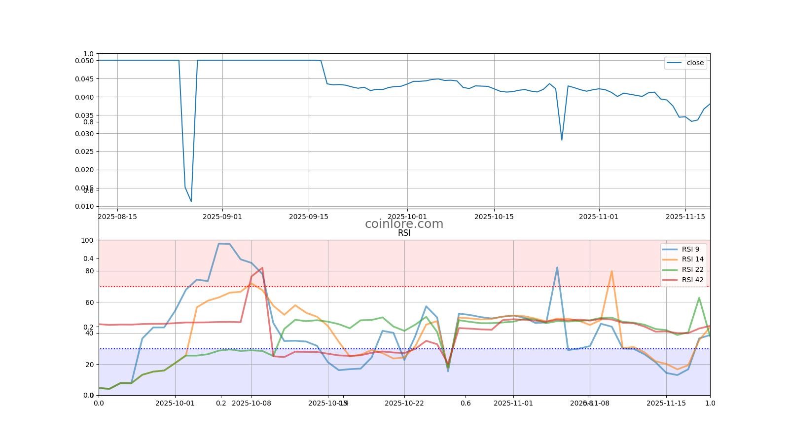 HGEN DAO RSI indicator