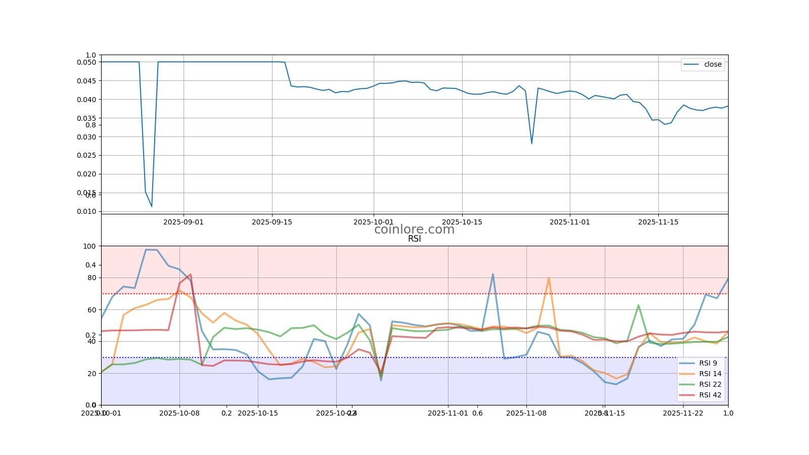 HGEN DAO RSI indicator