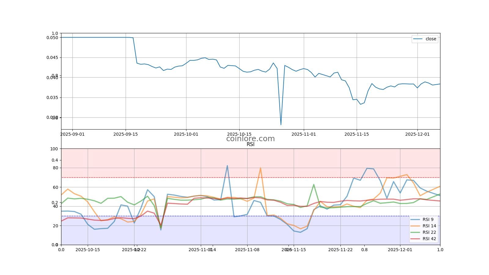 HGEN DAO RSI indicator