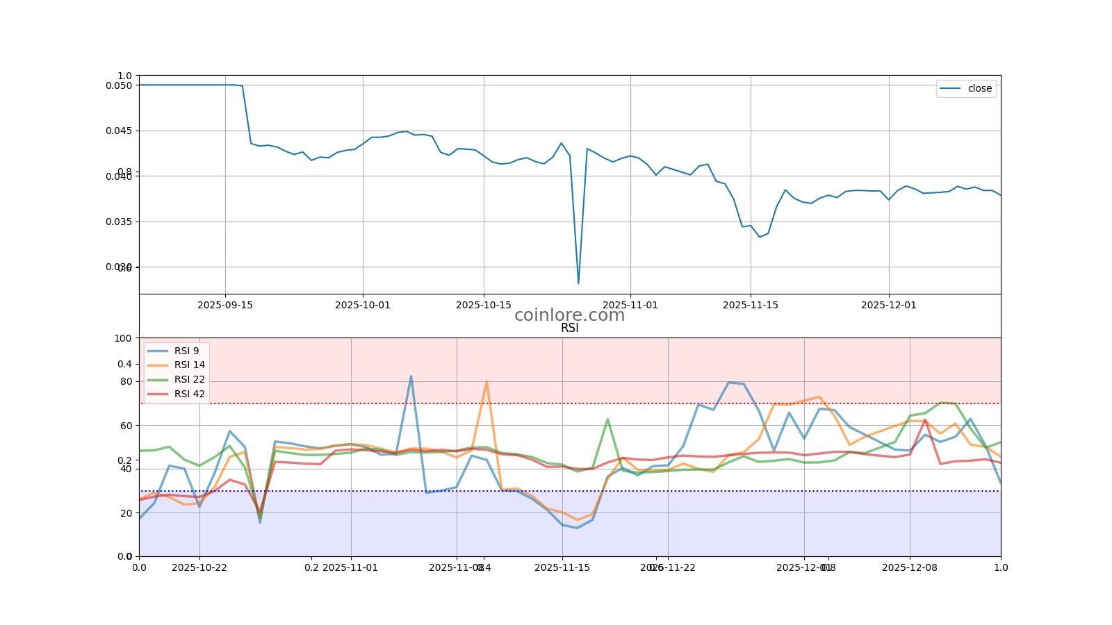 HGEN DAO RSI indicator