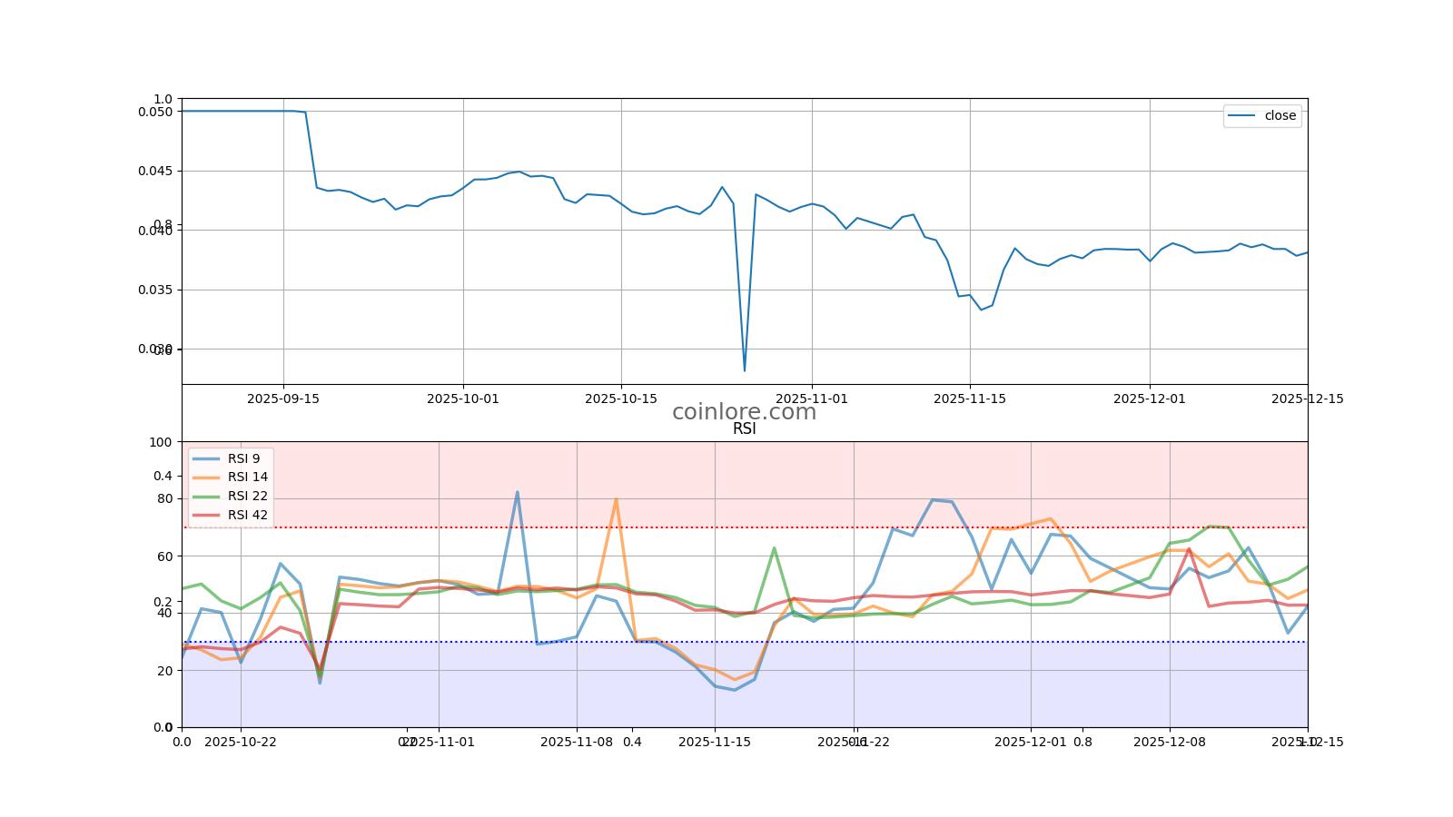 HGEN DAO RSI indicator