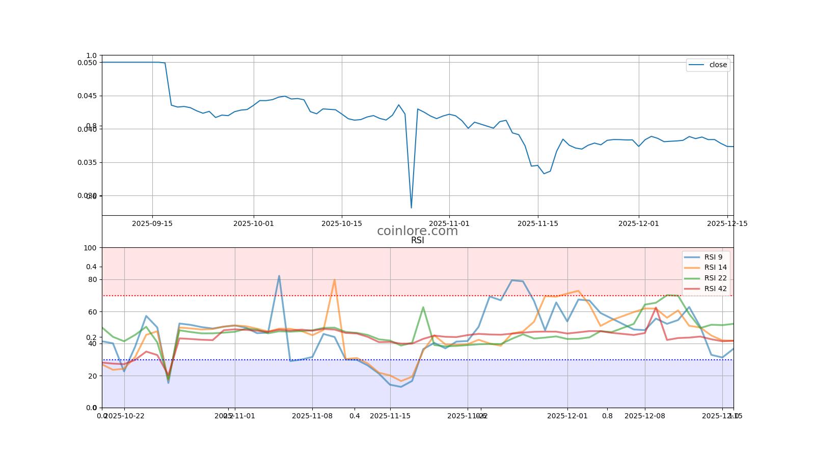 HGEN DAO RSI indicator
